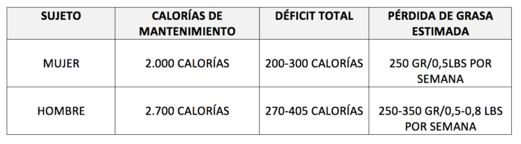 Consejos para tu Déficit Calórico